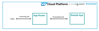 SAP Application Router in SAP BTP Cloud Foundry | Rafael López Martínez